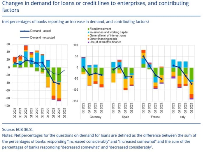 Eurozone bank loan demand hit 20-year low as rate rises bite - MarketWatch