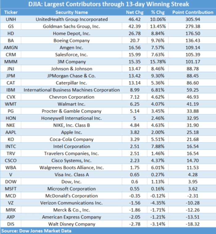 Dow's historic winning streak is over. Here are the stocks that helped ...