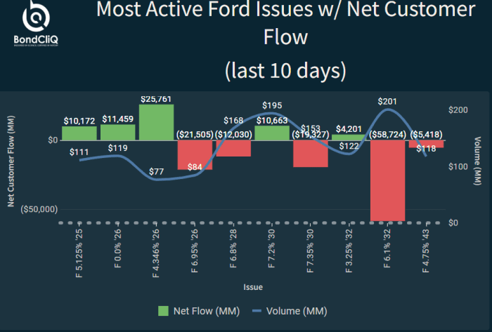 Ford's bonds join the stock in coming under pressure after company ...
