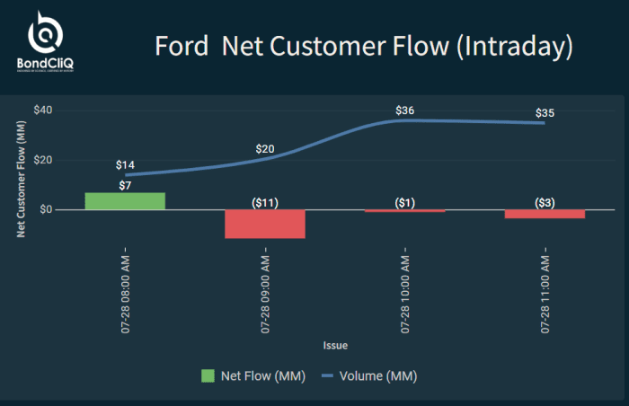 Ford's bonds join the stock in coming under pressure after company ...
