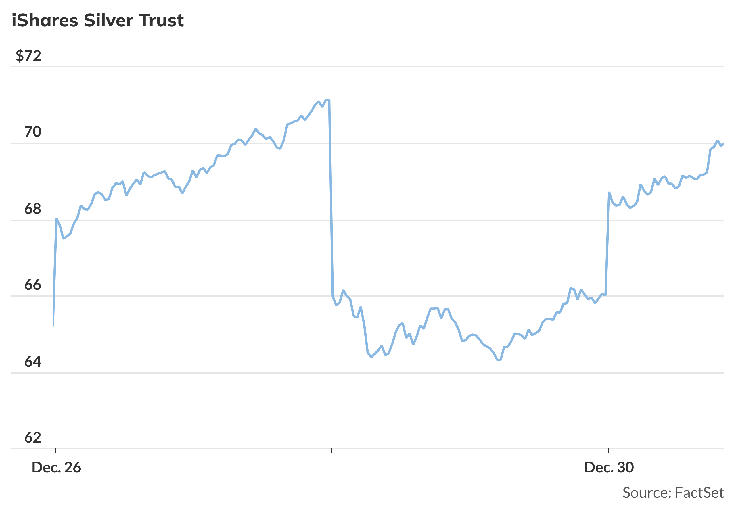 Silver ETF posts big rebound Tuesday, amid worries the precious metal ...