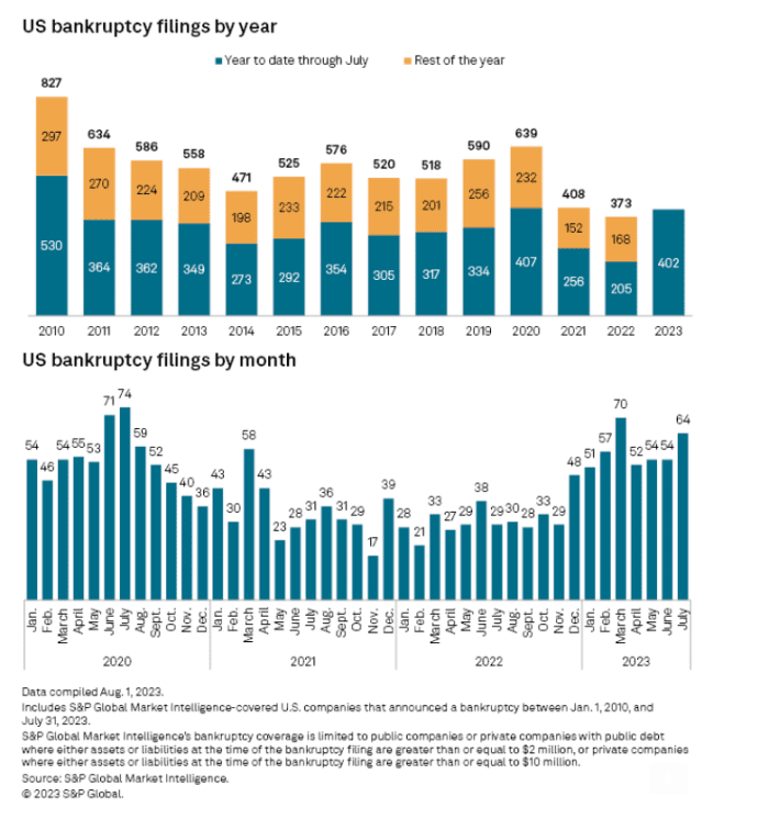 U.S. corporate bankruptcies rise this year rise to second-highest level ...