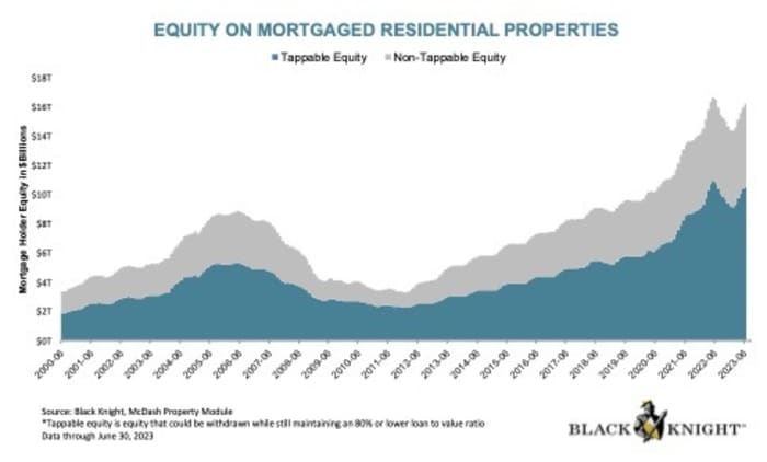 The average American homeowner has nearly $200,000 in home equity ...
