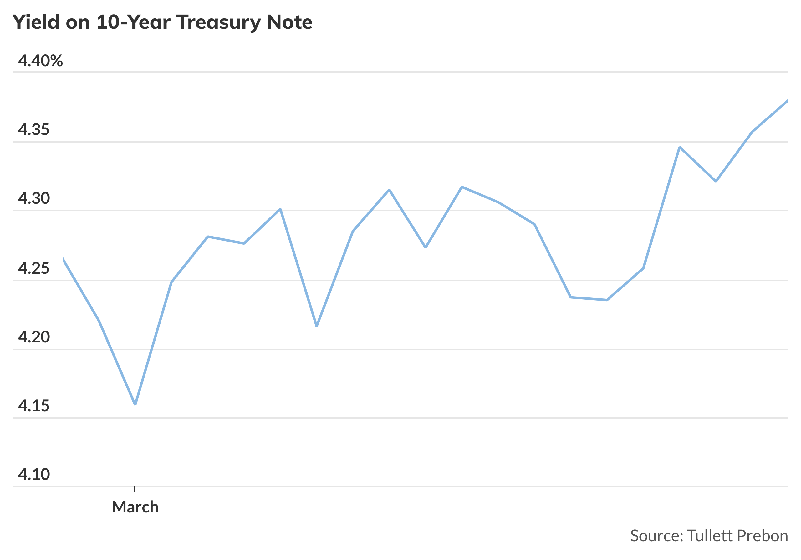 10-year yield rises above highs of past month on overnight steepening ...