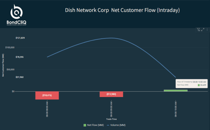 Dish bonds rally with stock after all-stock merger with EchoStar ...