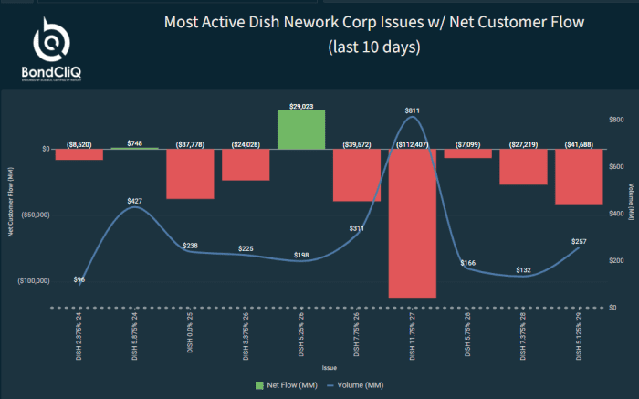 Dish bonds rally with stock after all-stock merger with EchoStar ...