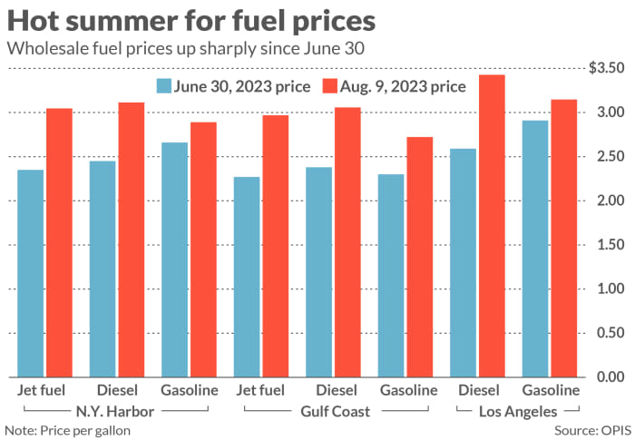 Why 'stunning' jump in jet fuel, diesel prices may complicate Fed's ...