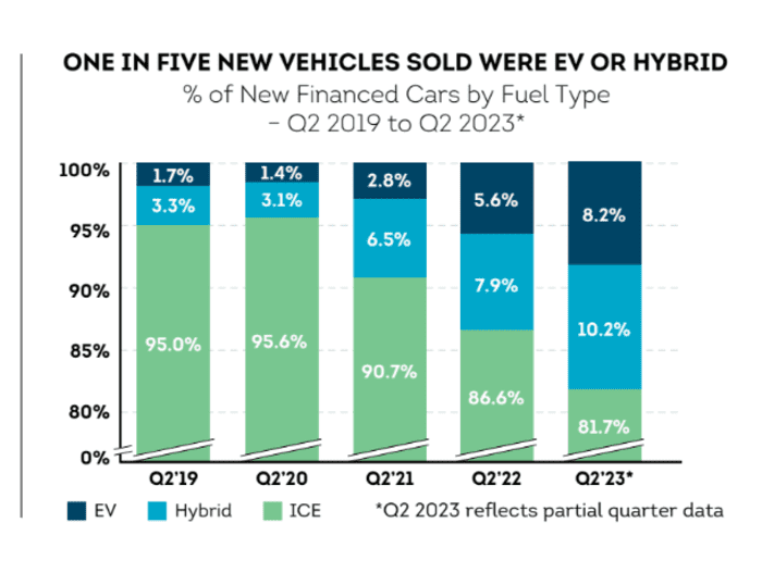 EVs zoomed ahead with a 8.2% slice of auto financing pie in second ...