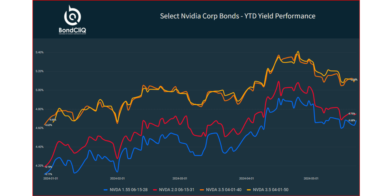 Nvidia's high-quality bonds are yielding more than 5%