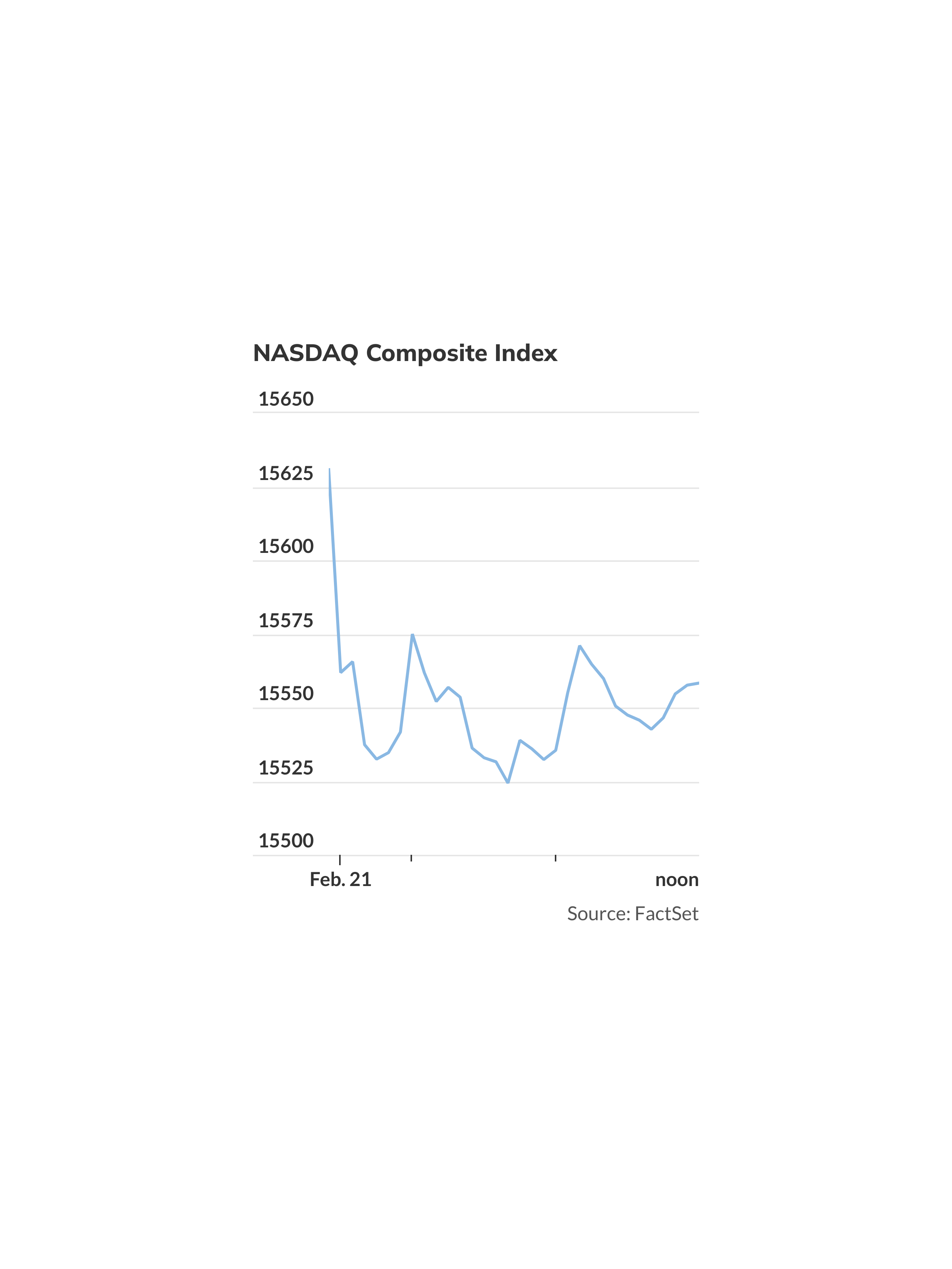 All three major stock indexes remain lower into afternoon trading ...