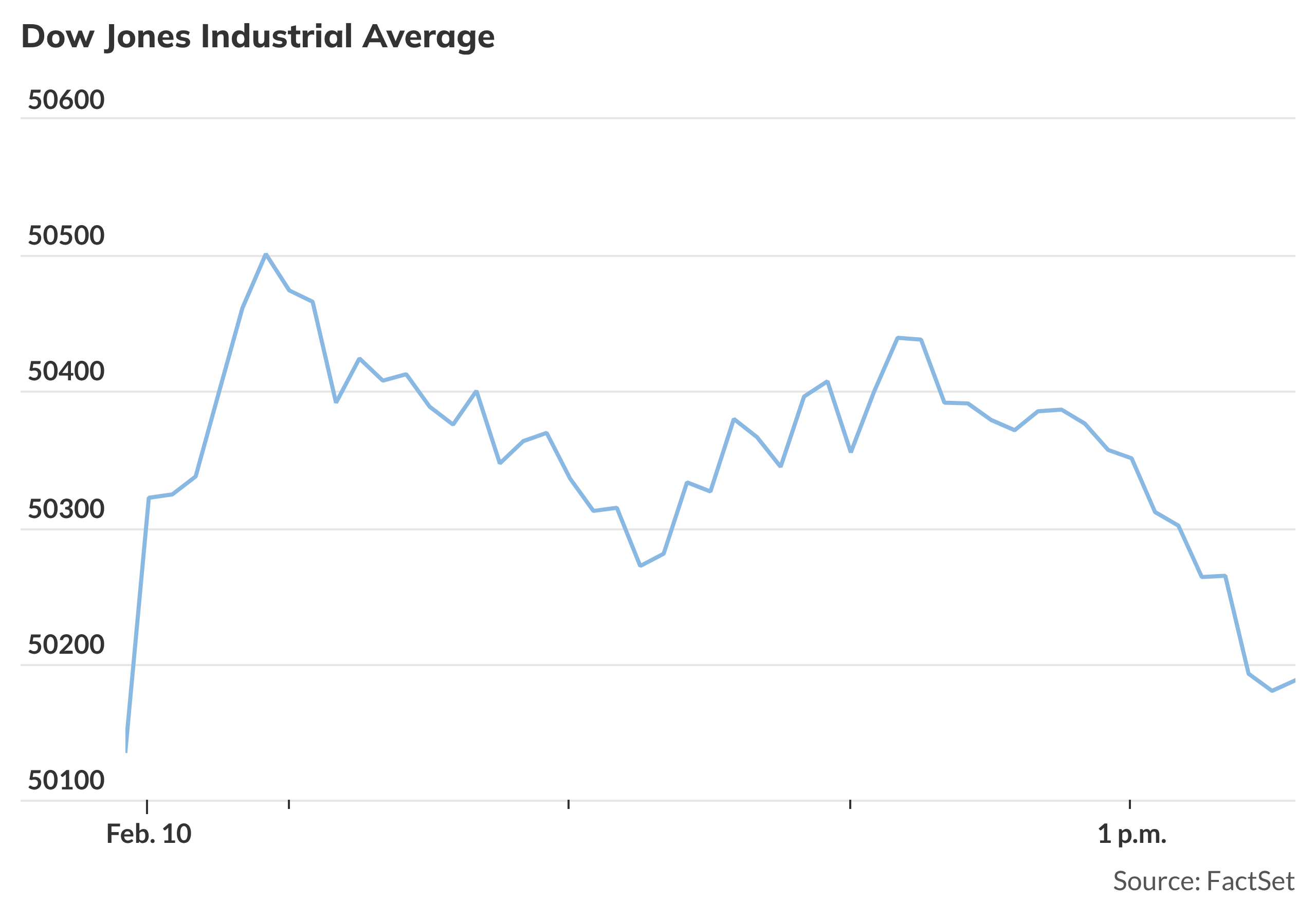 Dow loses bulk of earlier gains as traders look ahead to January jobs ...