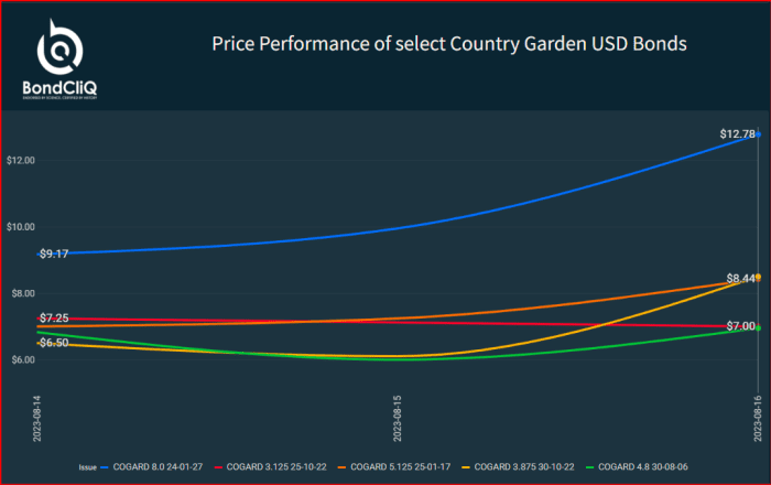 Country Garden's bonds tick higher as buying continues after downgrade ...