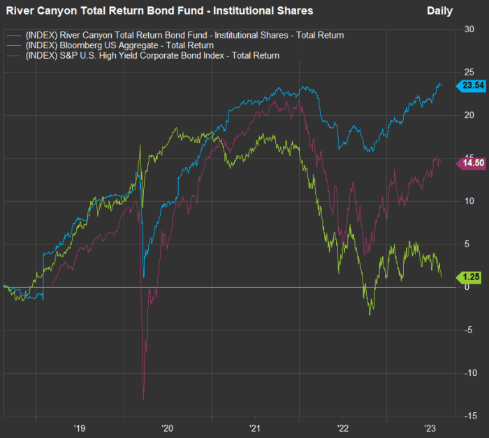 This bond fund has many advantages in the current market and pays high ...
