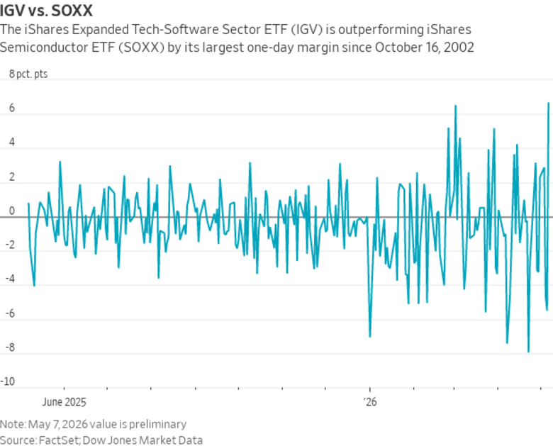 Shares of software companies are catching up to semiconductor stocks ...