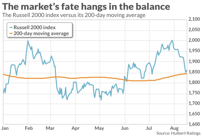 Is the Russell 2000 index on the verge of a bear market signal ...