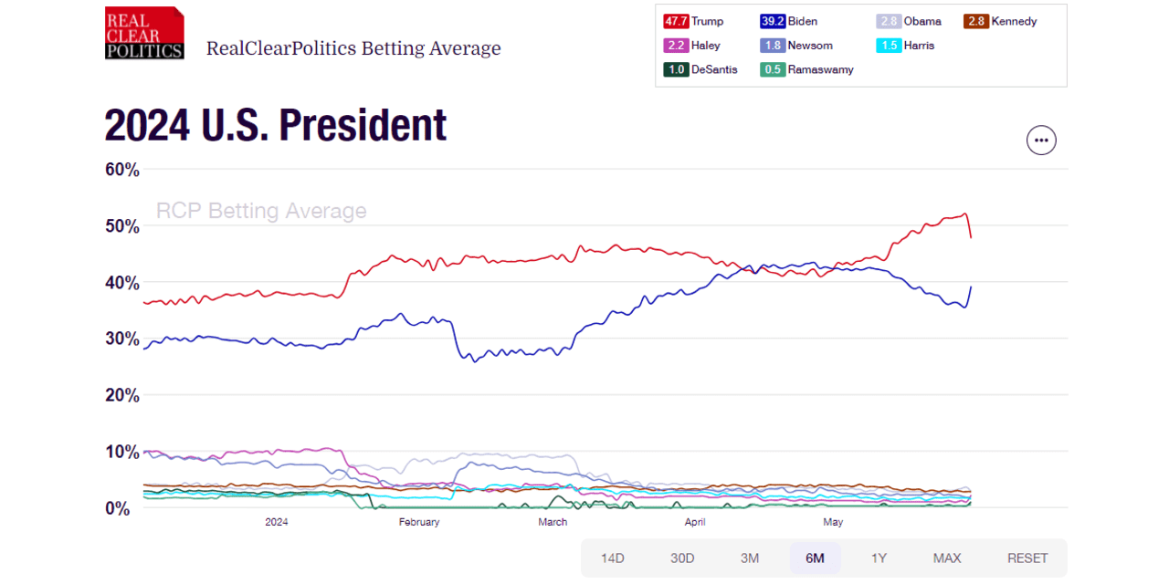 Betting markets give lower chance of Trump election win, even as ...