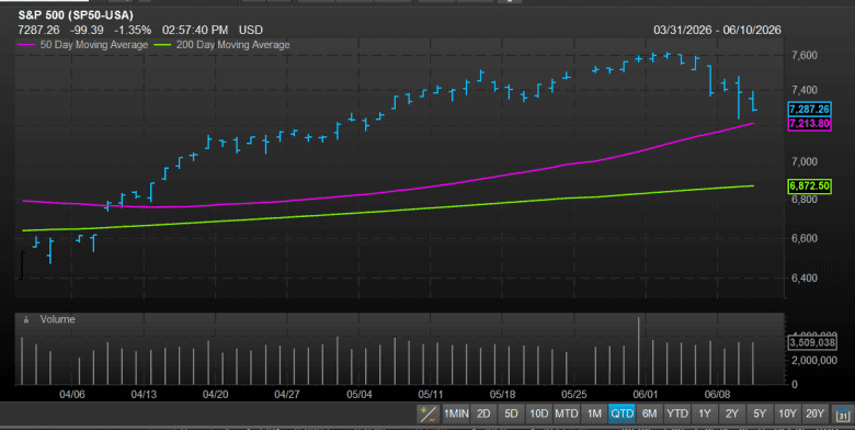 S&P 500 sinks back toward key support level - MarketWatch