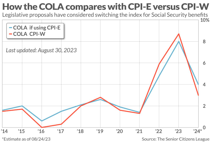 Social Security’s COLA: What is the best way to calculate the increase ...