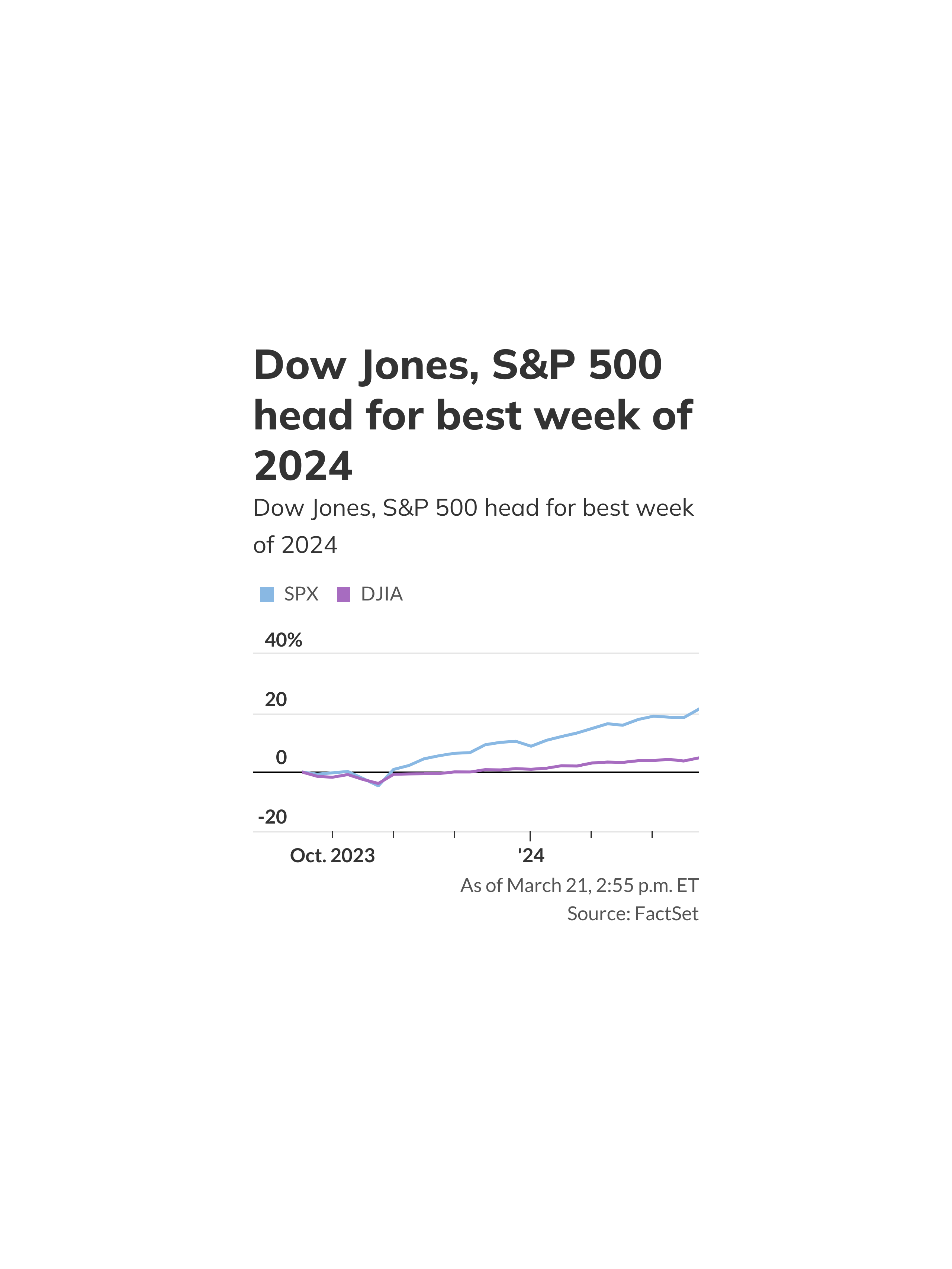Dow, S&P 500 on pace for best week of year - MarketWatch