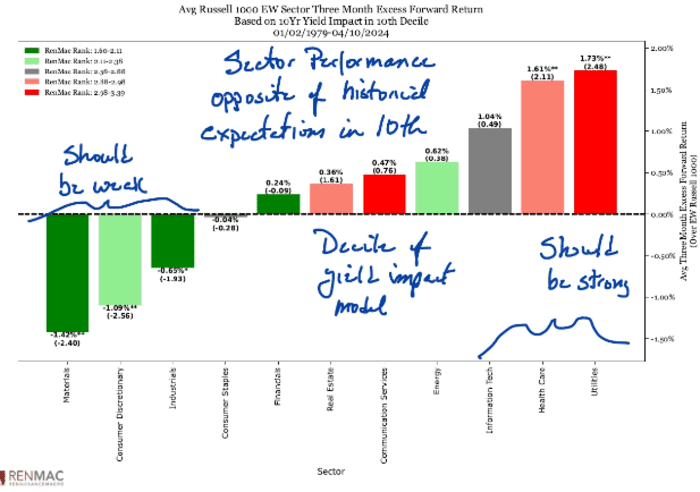 Surging Treasury yields sink stocks — but here’s an unusual market ...