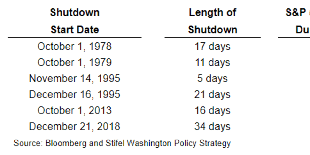 Here's when stocks fell during a long shutdown - MarketWatch