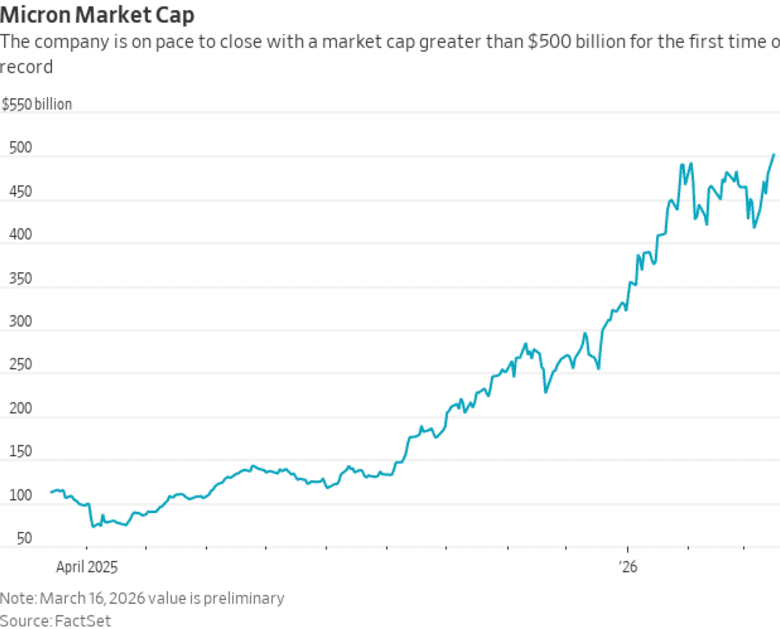 Micron on track to see market cap top $500 billion for first time ever ...