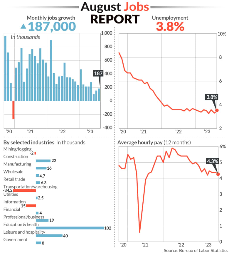 The August jobs report in charts - MarketWatch