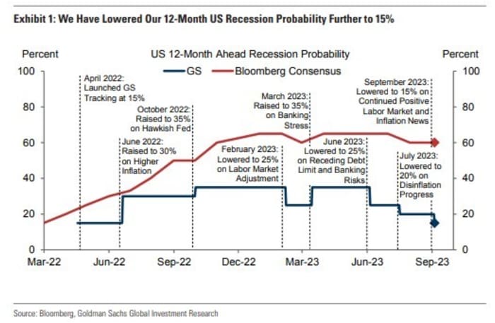 U.S. recession chances lowered by Goldman Sachs for the third time in ...