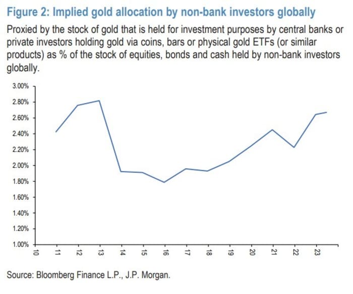 Investor allocation to gold is at its highest level in 11 years ...