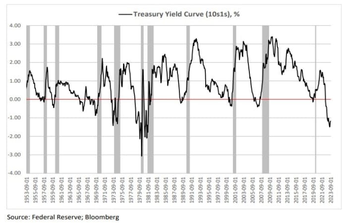 What seven decades of yield-curve history tells us about the business ...