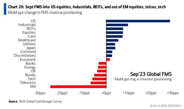 Fund managers just made their biggest shift ever into U.S. stocks — and ...