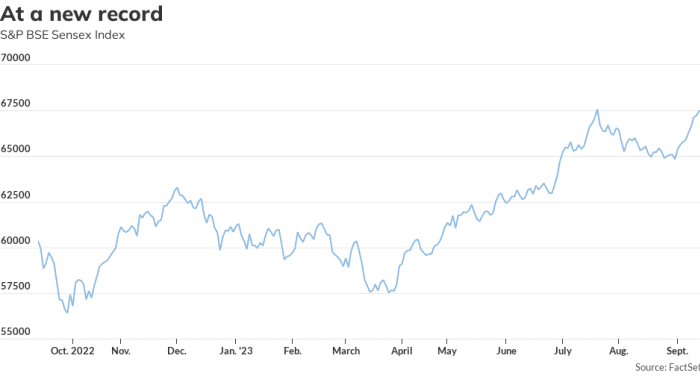 Indian stocks just hit a record. Why one strategist prefers India over ...