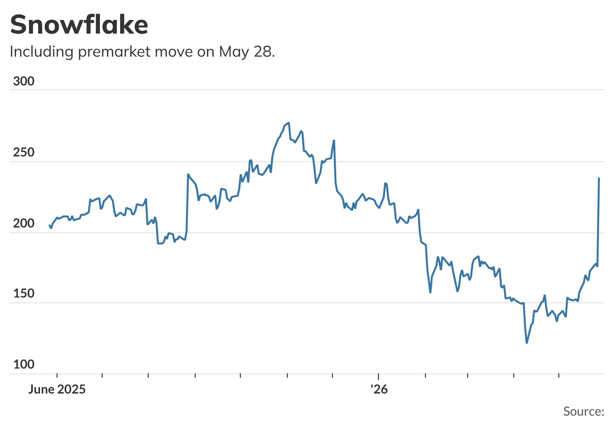 Snowflake stock surges after earnings, and other early market movers ...