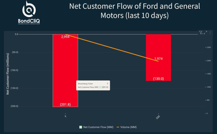 GM and Ford's stocks are higher as UAW strike kicks off. Their bonds ...