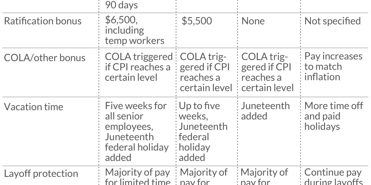 Here's how the carmakers' proposals stack up against UAW demands ...