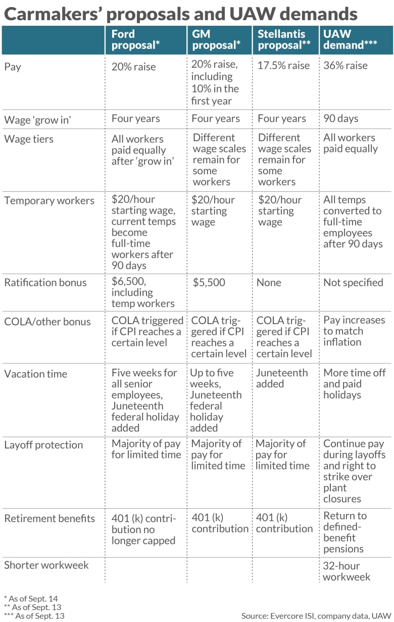 Here's how the carmakers' proposals stack up against UAW demands ...