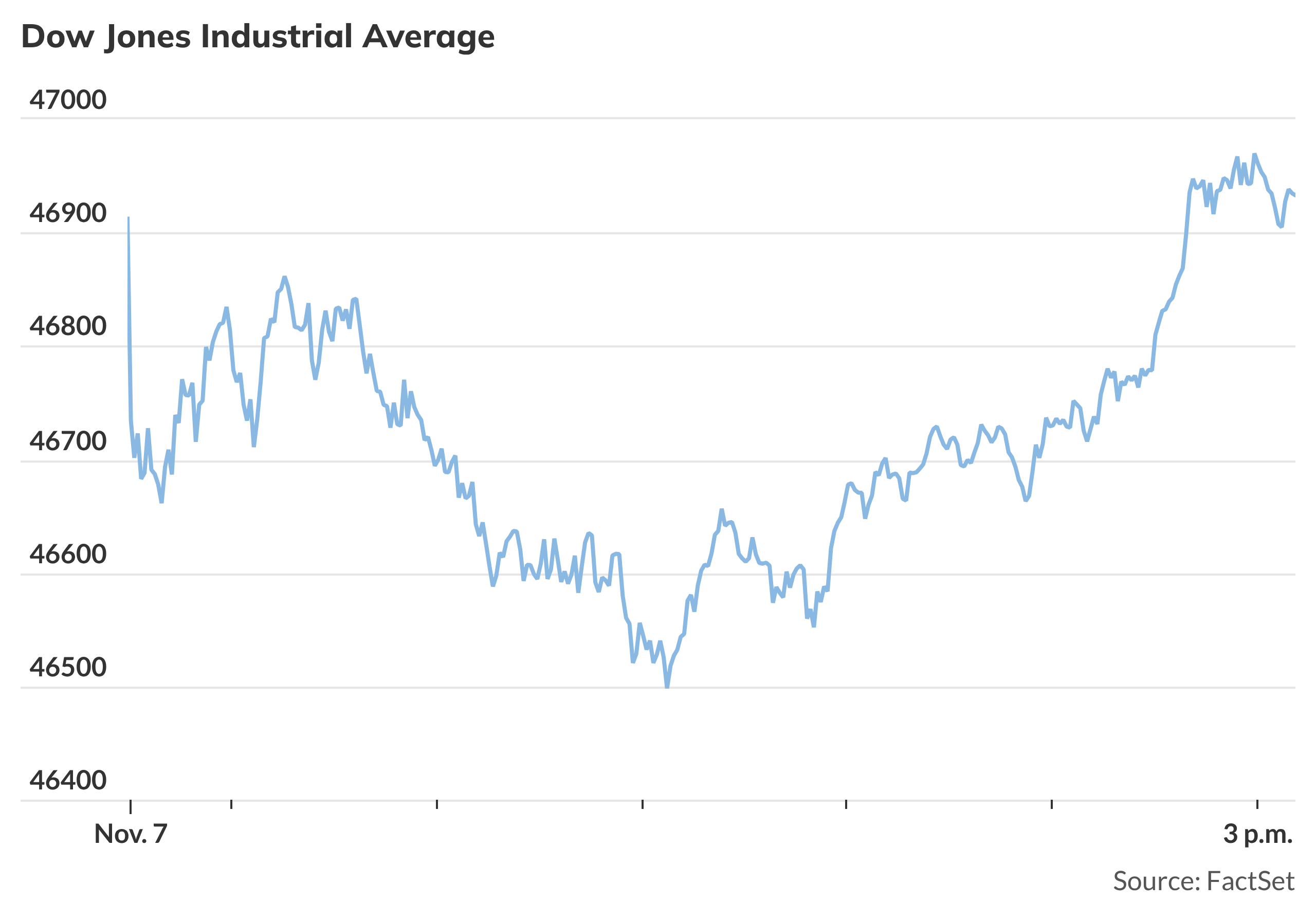 Dow attempts positive territory in late afternoon trading as stocks ...