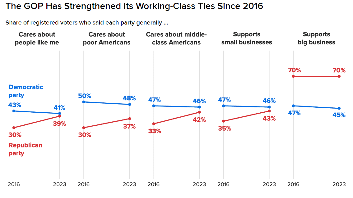 As Biden joins UAW picket line, poll shows Democrats’ edge over GOP on ‘caring about people like ...