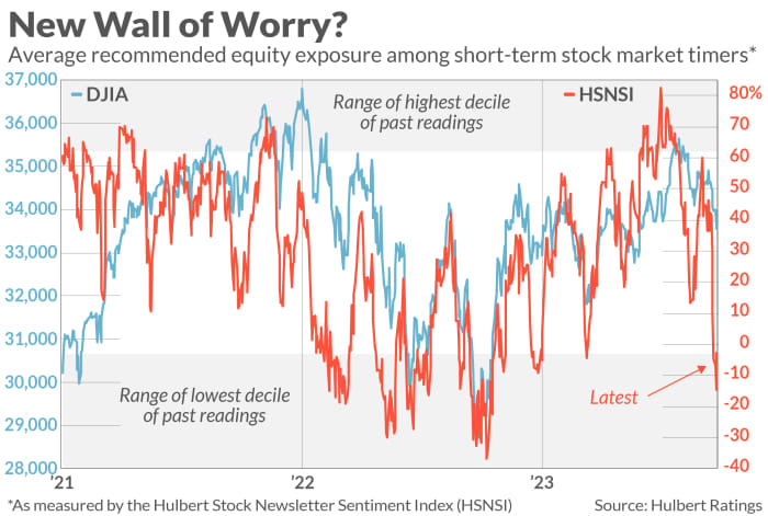 Put on your rally cap: Market timers are way too down on stocks ...