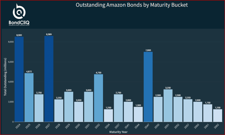 As Amazon's stock hovers near a record, its bonds are also looking ...