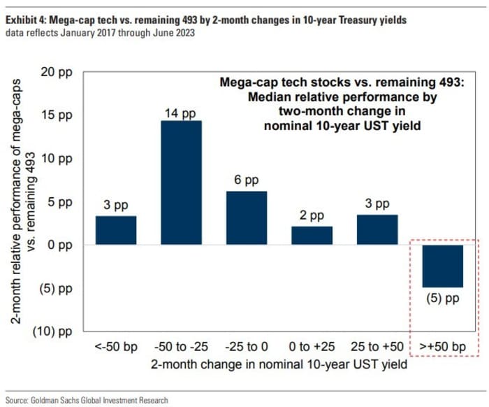 Magnificent Seven tech stocks haven't been this cheap in six years ...
