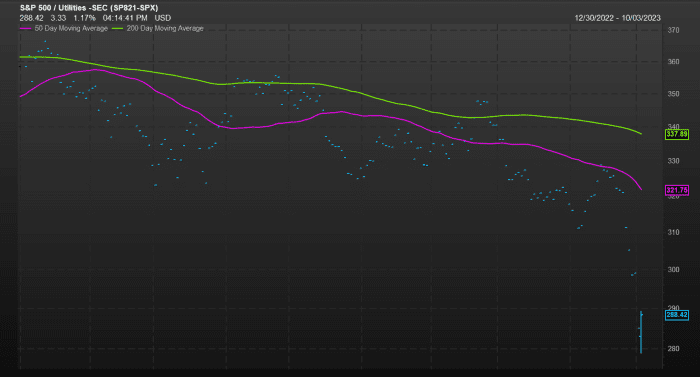 Utilities stocks 'decimated' by rising rates fall into uncommon trading ...