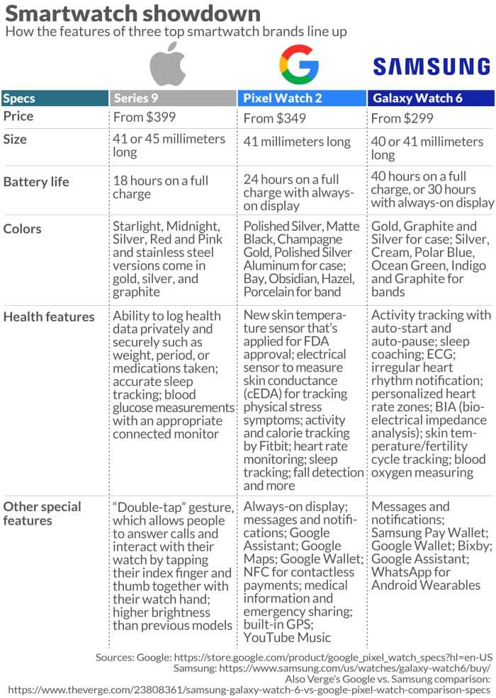 How Google's Pixel Watch 2 compares with Apple Watch 9, Samsung Galaxy ...