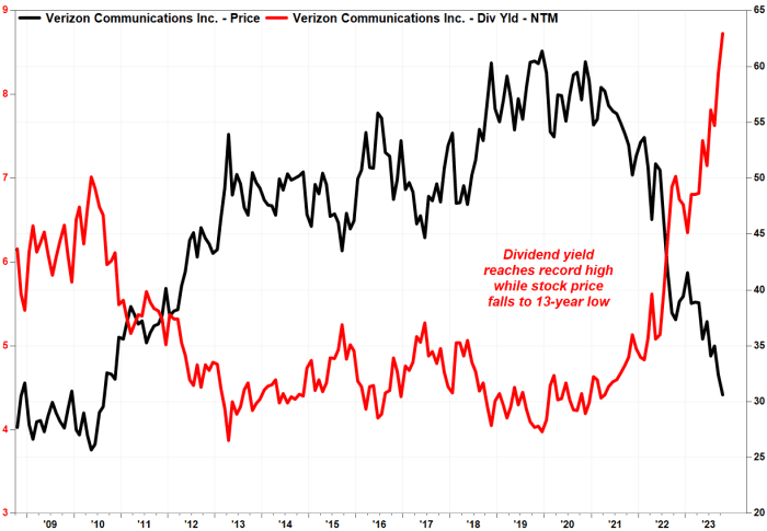 Verizon's stock heads for lowest close in 13 years as dividend yield ...