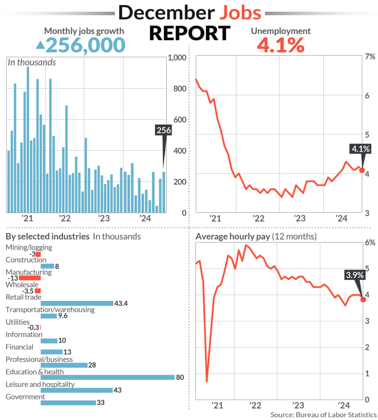 December jobs report: Big 256,000 gain fans inflation fears and Fed ...