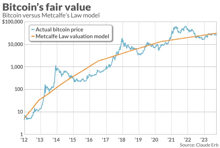 Bitcoin is undervalued now -- but just look at its projected long-term ...