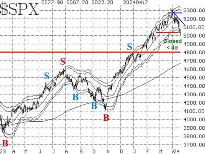 Opinion: ‘Core’ bullish position washes out as the S&P 500’s major ...
