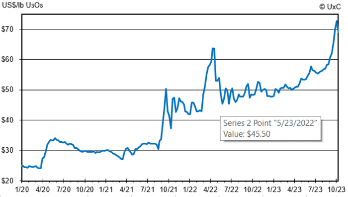 Why uranium prices have climbed to their highest in over a decade ...