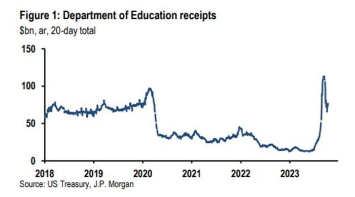 It's looking like student-loan repayments won't be such a big drag on ...