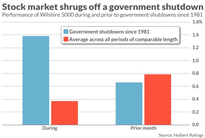 Here's how a government shutdown in November would likely impact stocks ... Here's how a government shutdown in November would likely impact stocks ...
